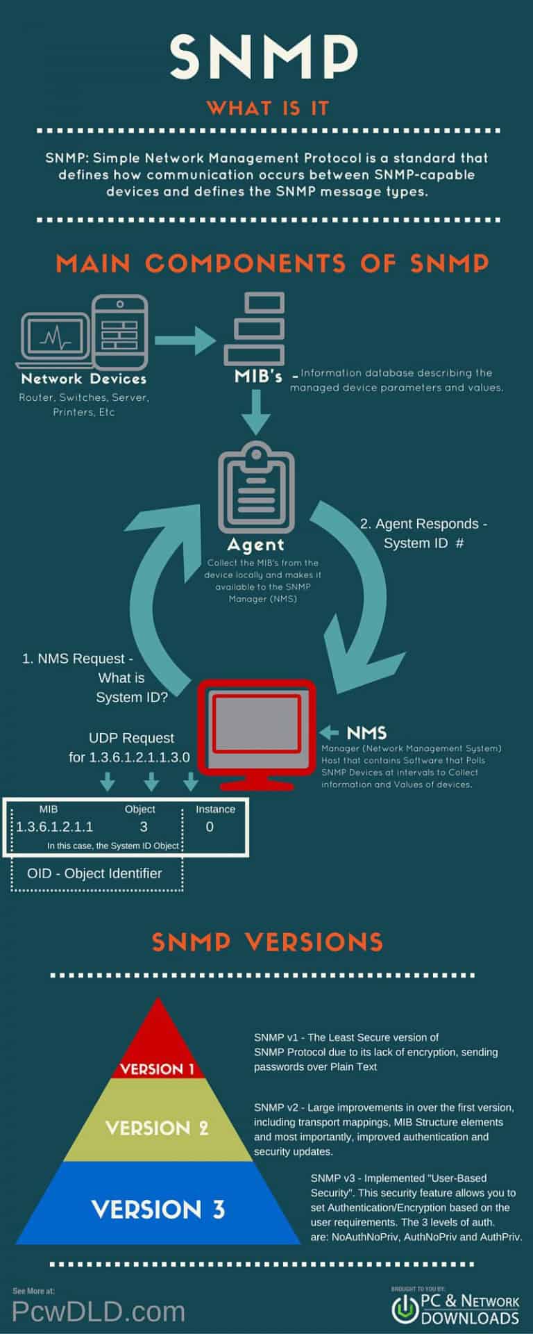 What is SNMP? Basic Tutorial on NMS, MIBs, OIDs, Traps & Agents - Websentra