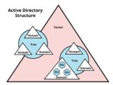 Active Directory Guide: Terminology, Definitions & Fundamentals!