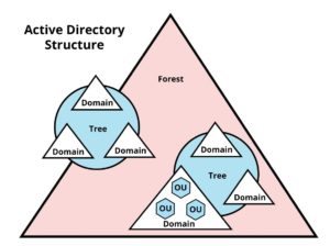 Active Directory Guide: Terminology, Definitions & Fundamentals!