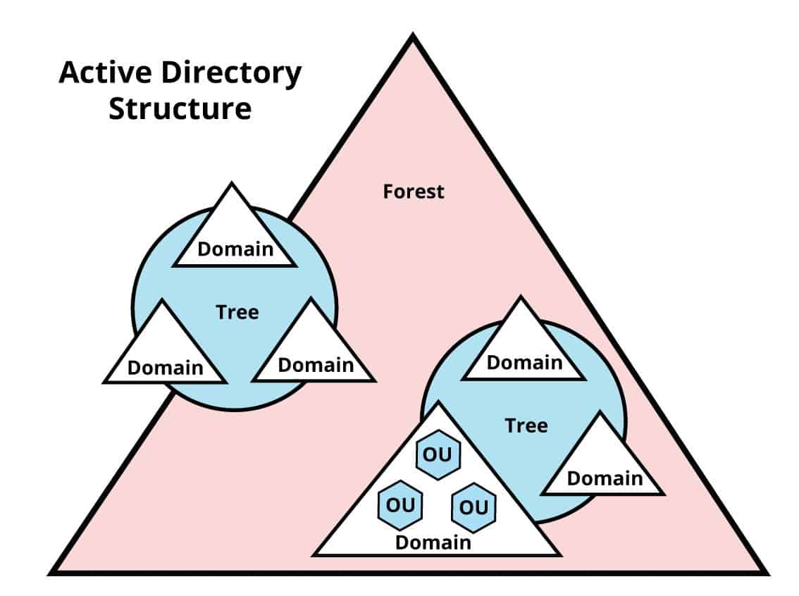 Active Directory Guide: Terminology, Definitions & Fundamentals!