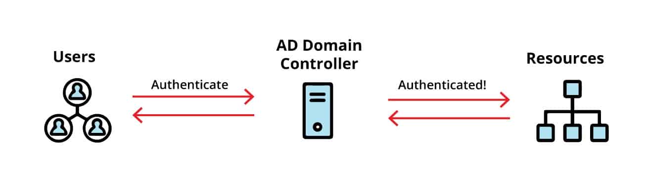Active Directory Guide: Terminology, Definitions & Fundamentals!