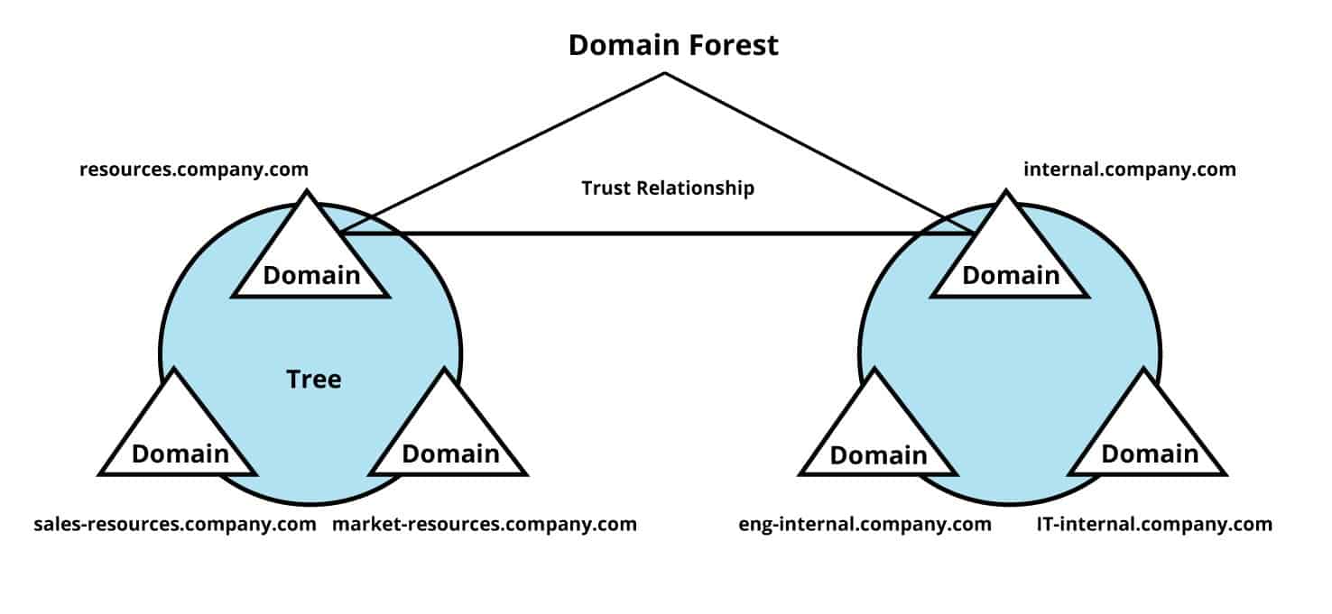 Active Directory Guide: Terminology, Definitions & Fundamentals!