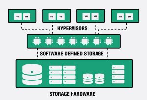Storage Management - What it is and How to Implement & Monitor