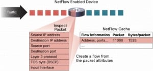 Netflow - What is it and how does it Work? A Complete Guide.