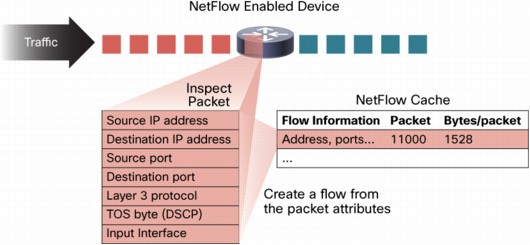 Netflow - What is it and how does it Work? A Complete Guide.