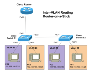 Inter-VLAN Routing Configuration 2024 Guide