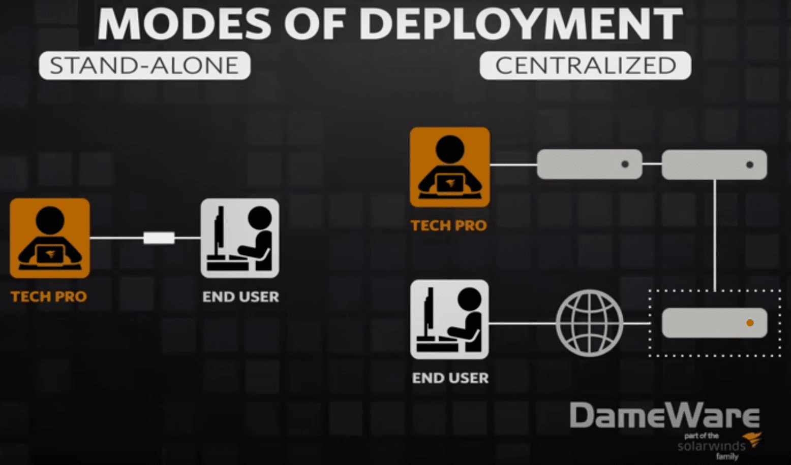 Dameware Remote Support/Desktop Review - Websentra