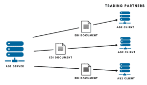 AS2 Protocol Guide & AS2 Protocol vs SFTP in 2025
