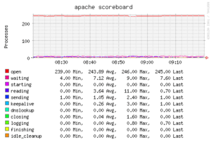 Collectd 2024 Beginner's Guide: Install, Configure & Integrate