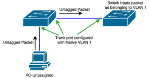 Tagged, UnTagged & Native VLANs - 2024 Guide & Examples!