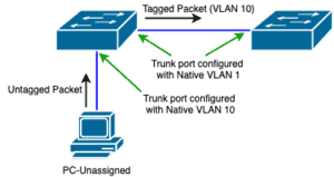 Tagged, UnTagged & Native VLANs - 2024 Guide & Examples!